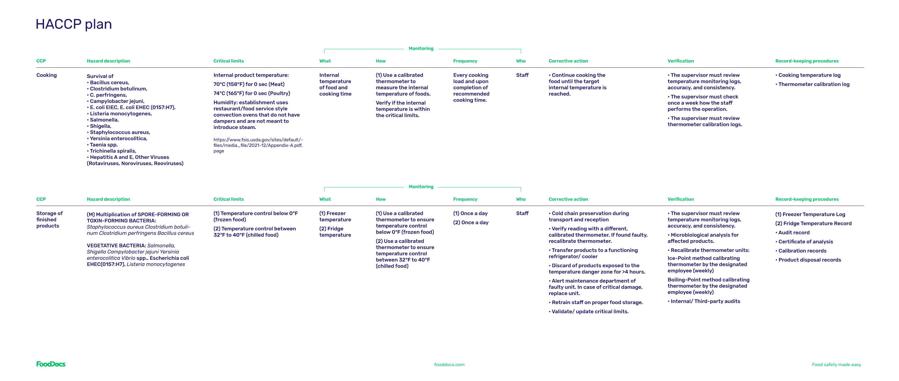 Sauber Netz Gutachter Creating A Haccp Plan Diskret Lehrplan Gang